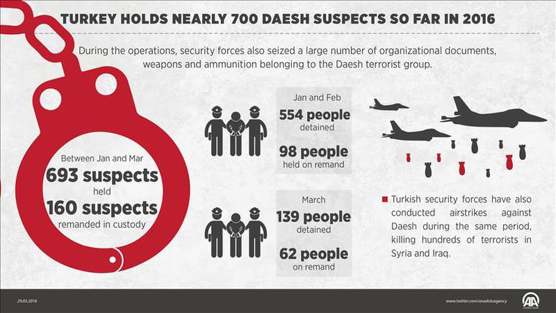 Turkey detained nearly 700 Daesh terrorist suspects since beginning of ...