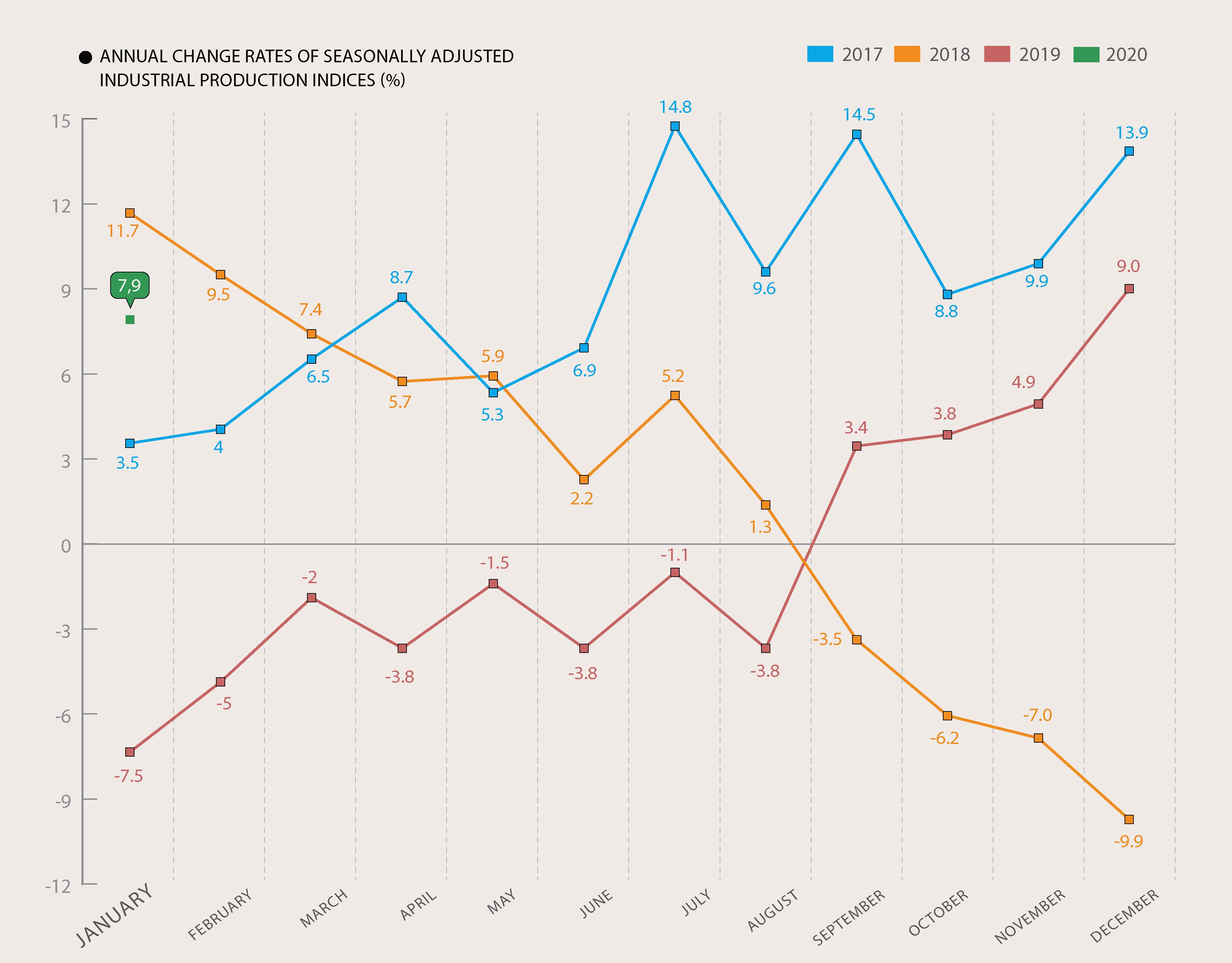 Industrial output climbs nearly 8% in 5th consecutive rise | Daily Sabah